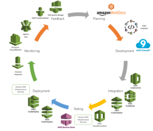 Aligning Services with DevOps Stages [DevOps with AWS - Part 2 of 9 ...
