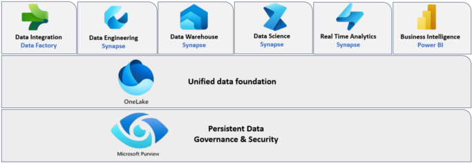 Microsoft Fabric: Unleashing the Power of Next-generation Data ...
