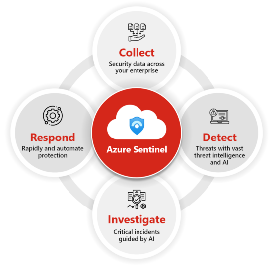 Azure Sentinel Services | Azure Cloud Expert MSP