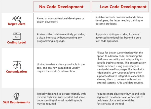 Low-Code vs No-Code: Empowering Developers with the Right Tools for ...