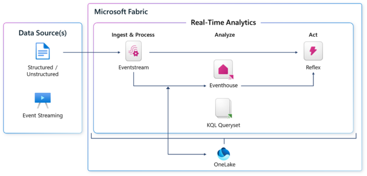 Real Time Intelligence The Next Evolution Of Real Time Analytics And