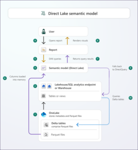 Microsoft Fabric’s Direct Lake - Findings About Power BI’s New Storage Mode